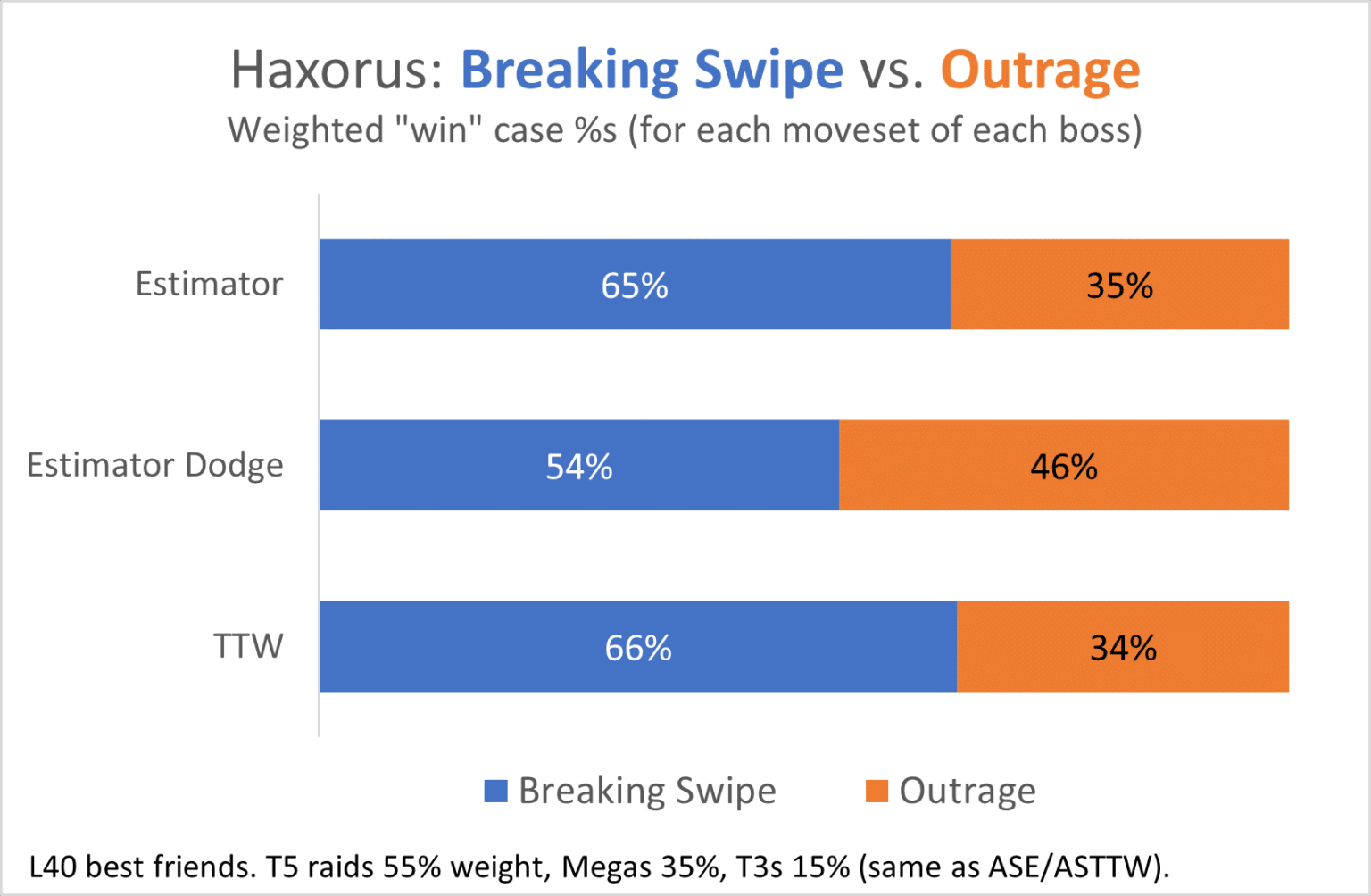 Haxorus with Breaking Swipe for Raids: One of the many dragons ...