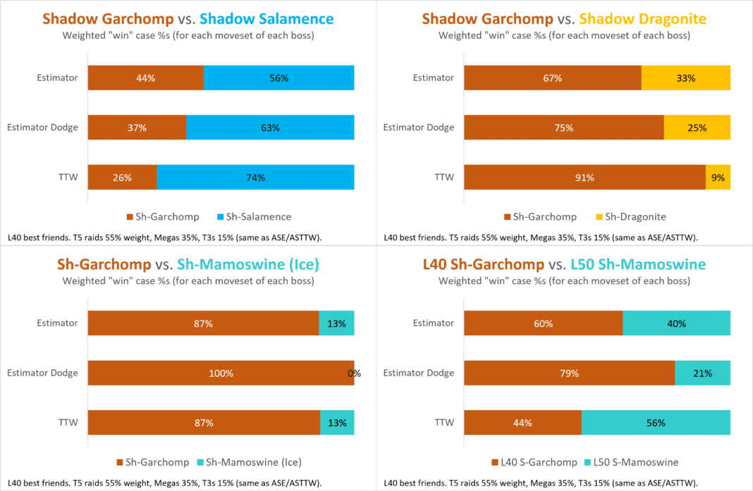 Shadow Garchomp as a Raid Attacker: An upgraded but specialized Shadow ...