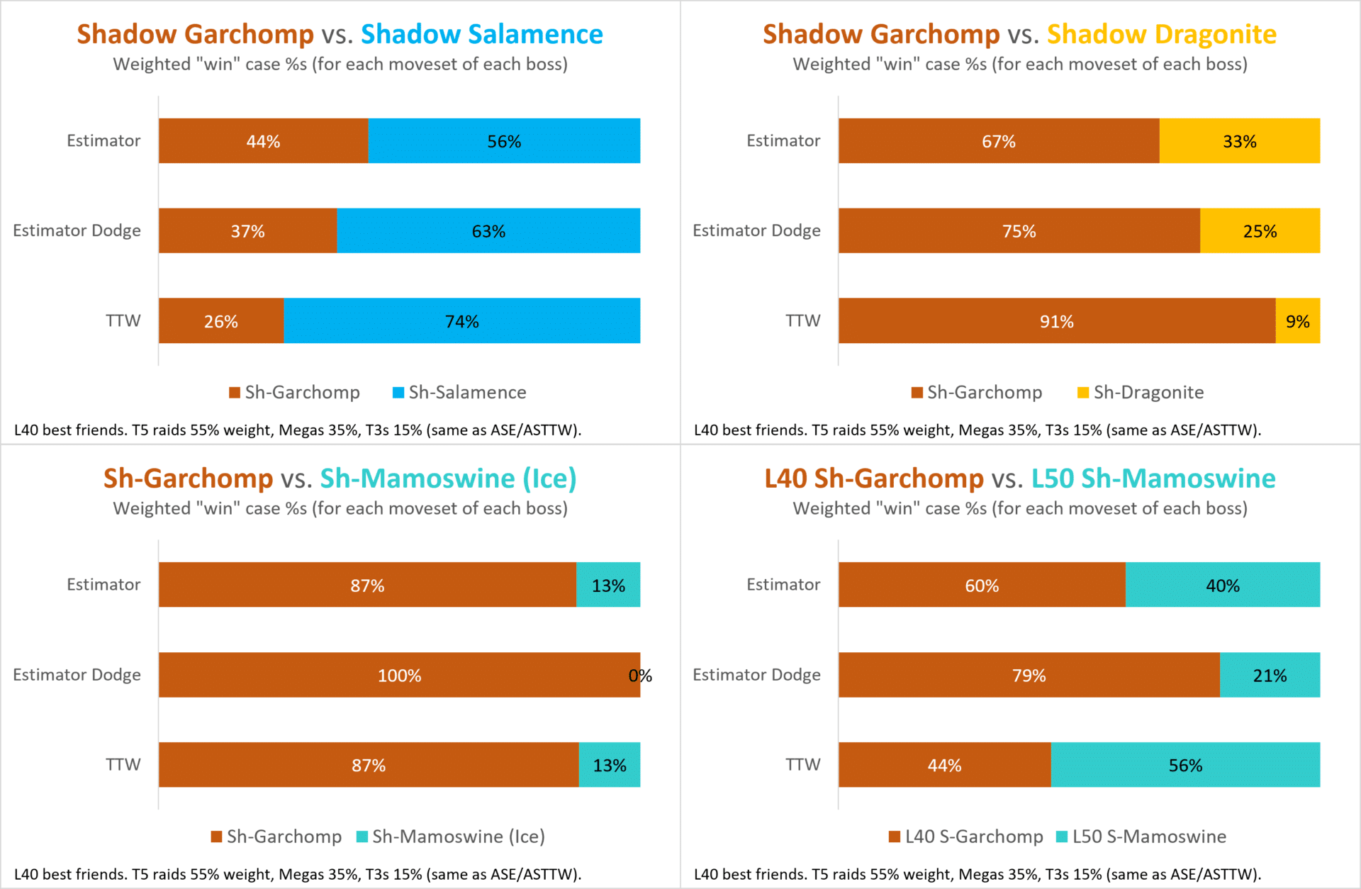 Shadow Garchomp as a Raid Attacker: An upgraded but specialized Shadow ...