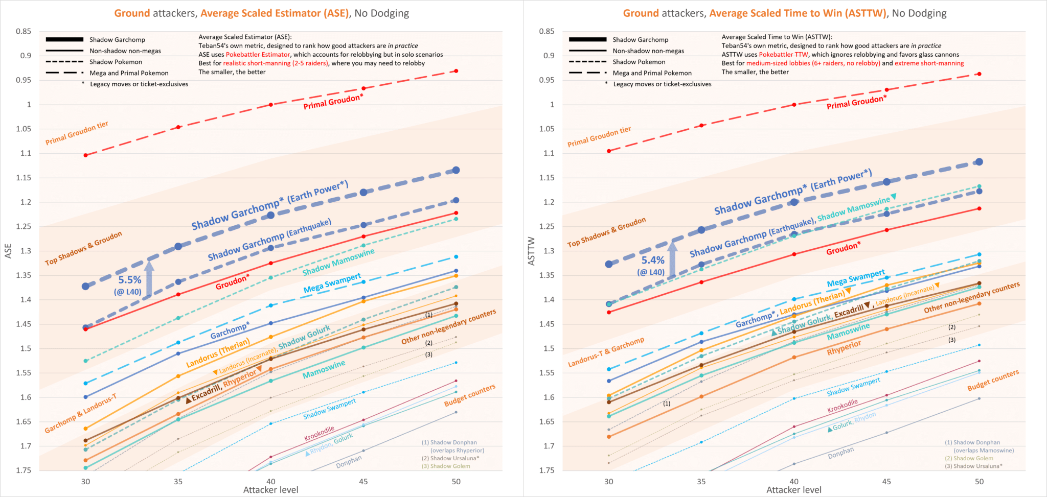 Shadow Garchomp as a Raid Attacker: An upgraded but specialized Shadow ...