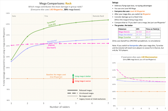 Tyranitar (and Mega Tyranitar) with Brutal Swing in Raids: The Dark ...