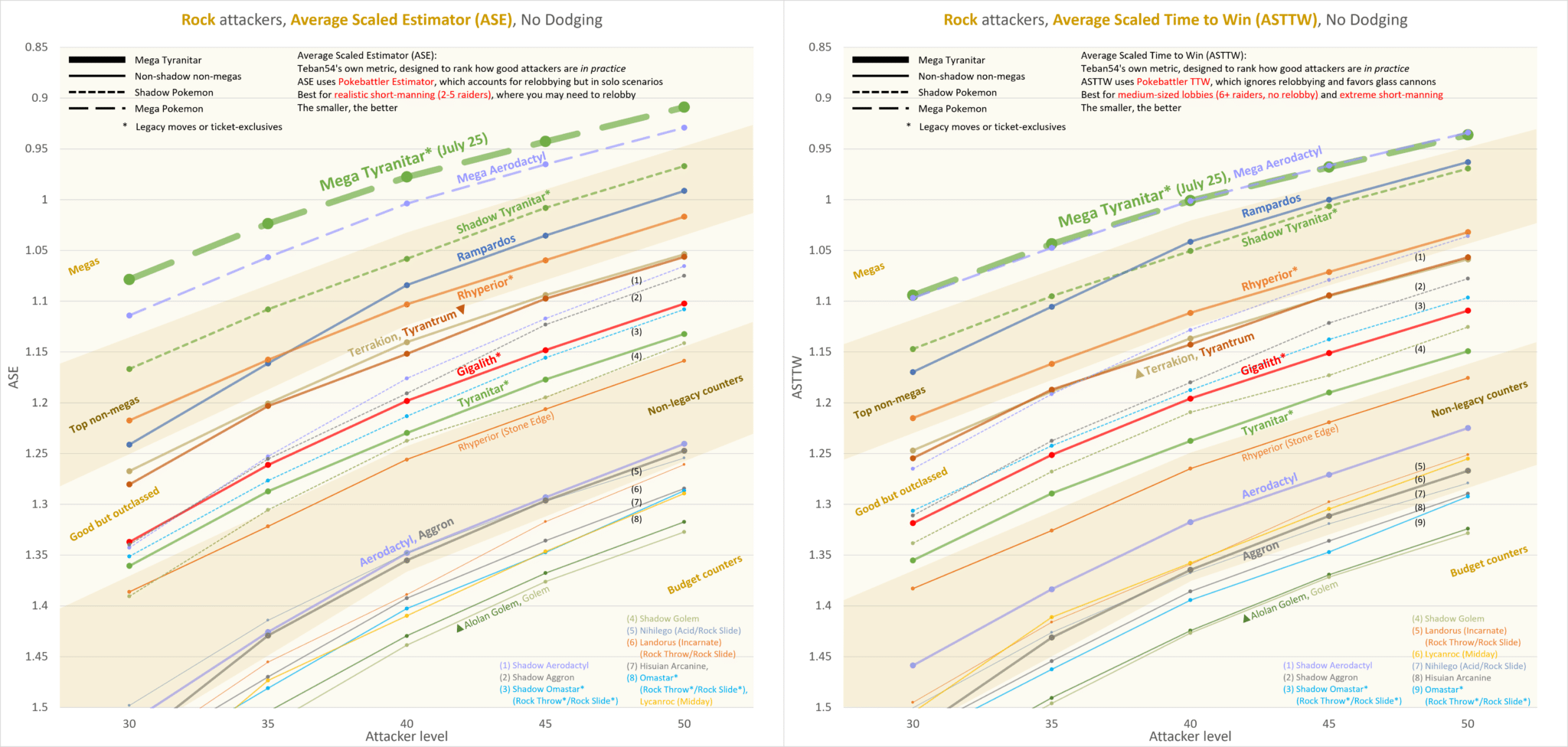 Tyranitar (and Mega Tyranitar) with Brutal Swing in Raids: The Dark ...
