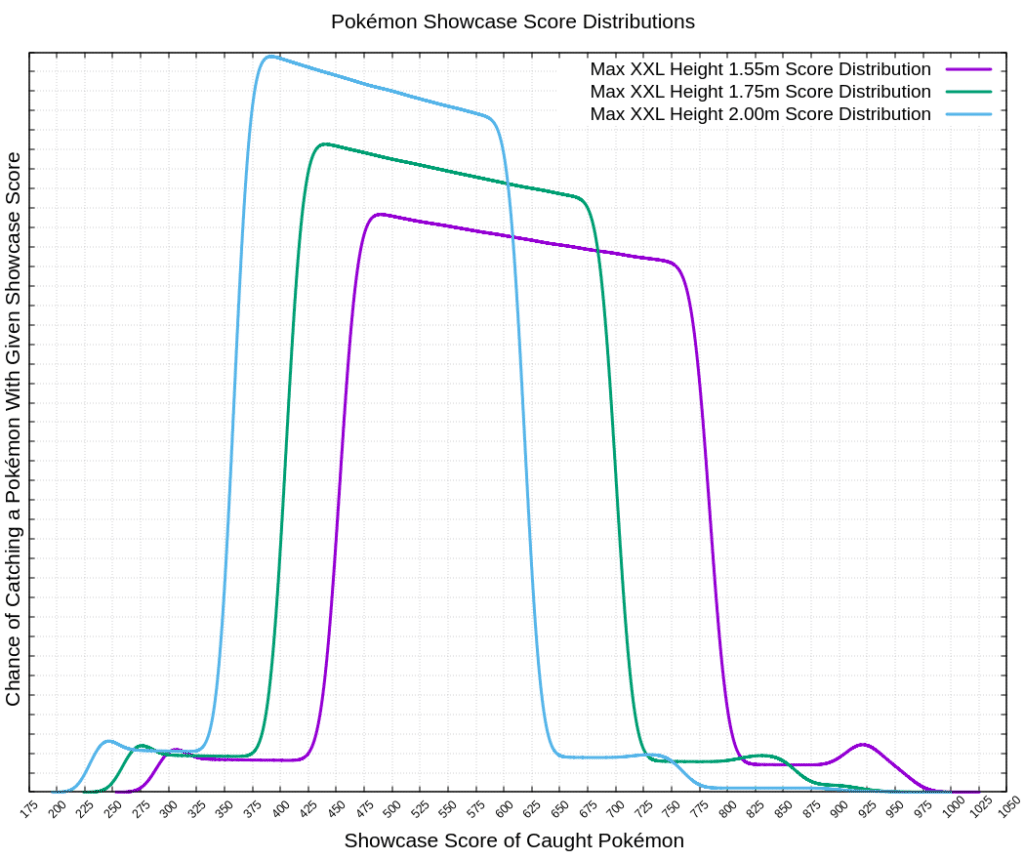 Showcase Scores, XXS and XXL Pokémon and How it Works! | Pokémon GO Hub