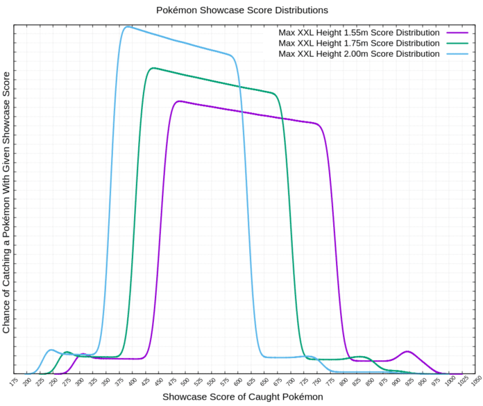 Showcase Scores, XXS and XXL Pokémon and How it Works! | Pokémon GO Hub
