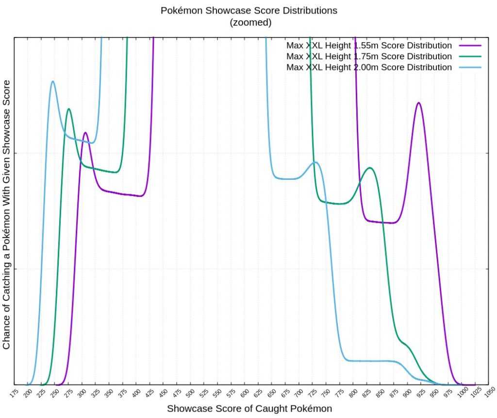Showcase Scores, XXS and XXL Pokémon and How it Works! | Pokémon GO Hub