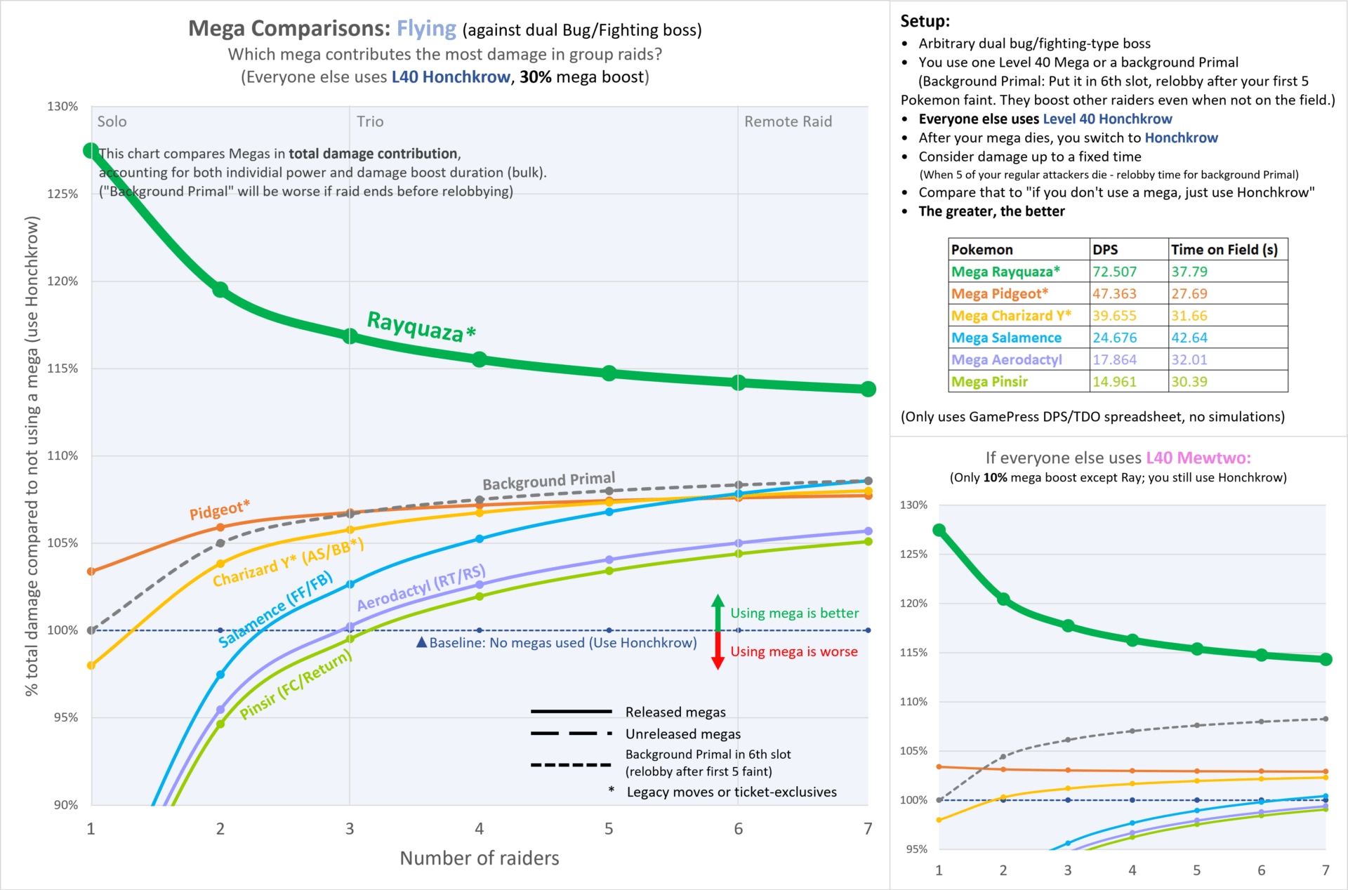 Dragon Ascent Rayquaza, Mega Rayquaza and Oblivion Wing Yveltal as Raid ...