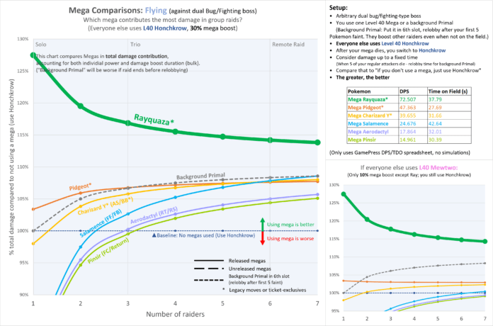 Dragon Ascent Rayquaza, Mega Rayquaza and Oblivion Wing Yveltal as Raid ...
