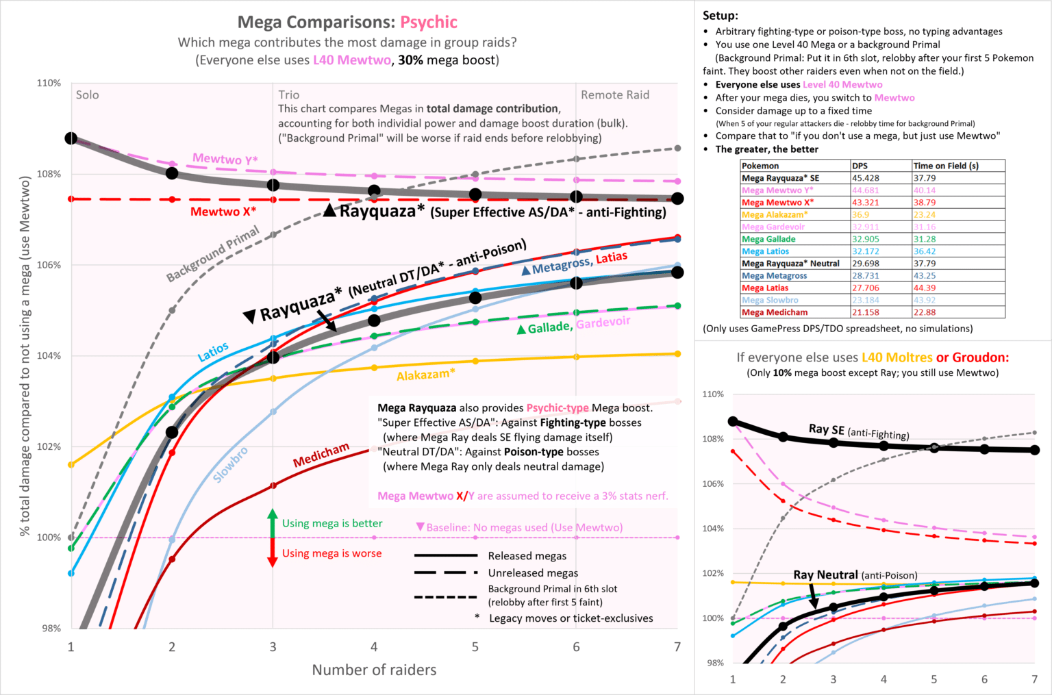 Dragon Ascent Rayquaza, Mega Rayquaza and Oblivion Wing Yveltal as Raid ...