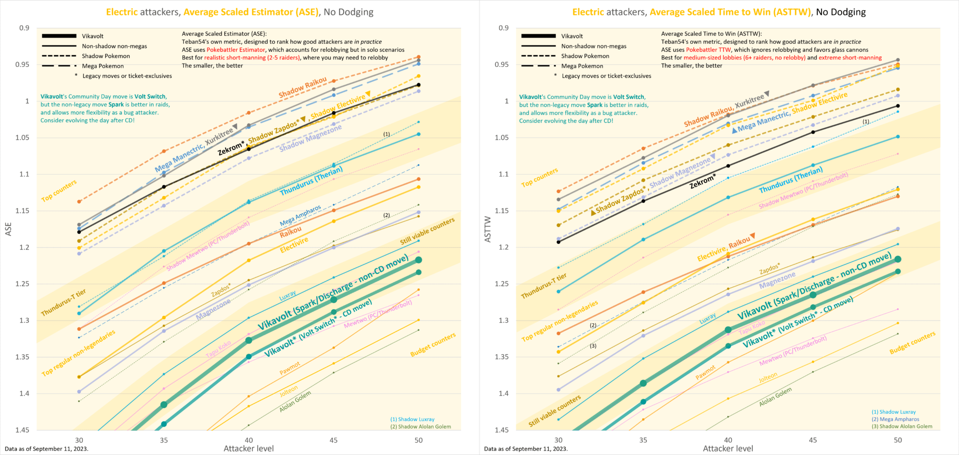 Vikavolt as a Bug and Electric-type Raid Attacker: Better than you ...
