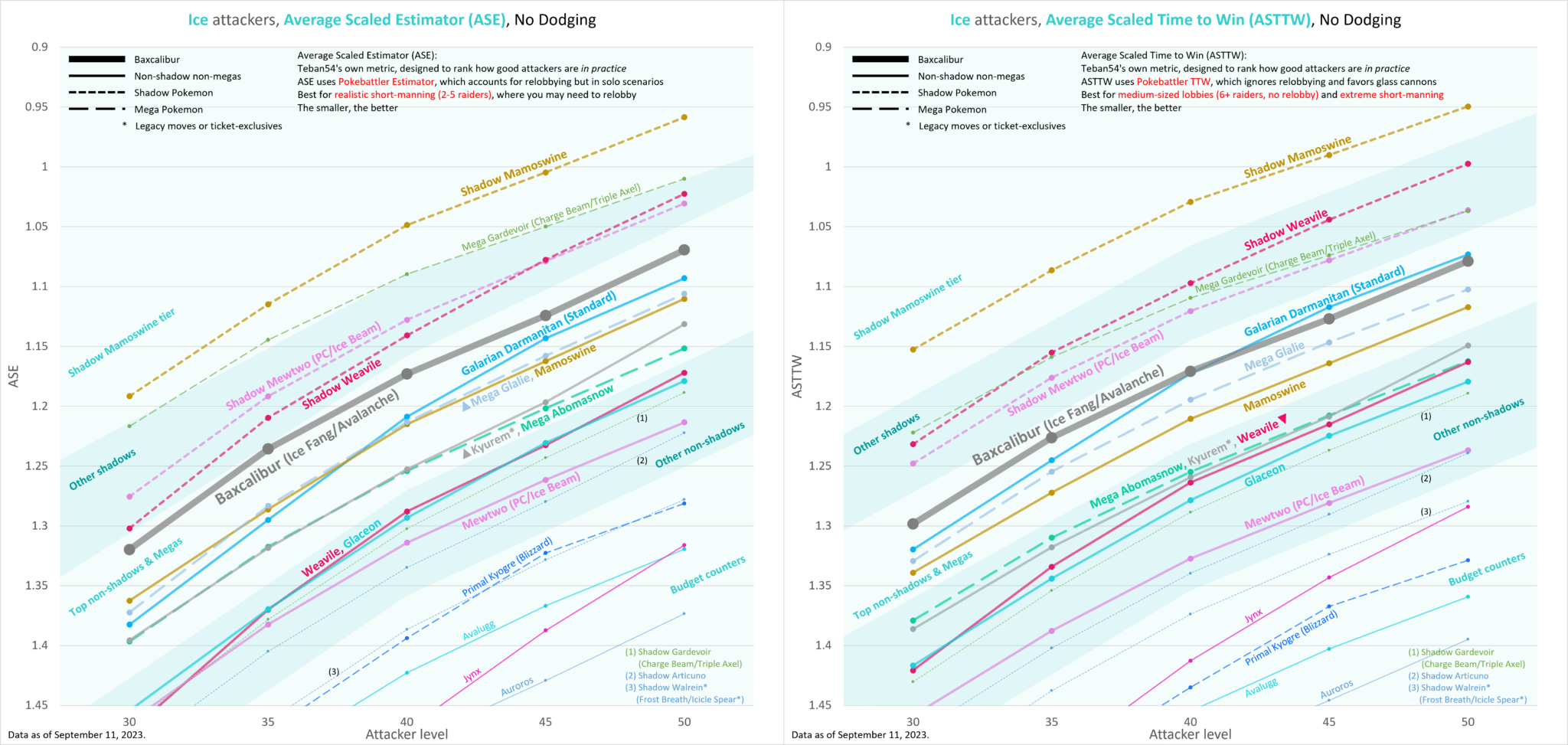 Currently Released Paldean Pokémon as Raid Attackers: Baxcalibur ...