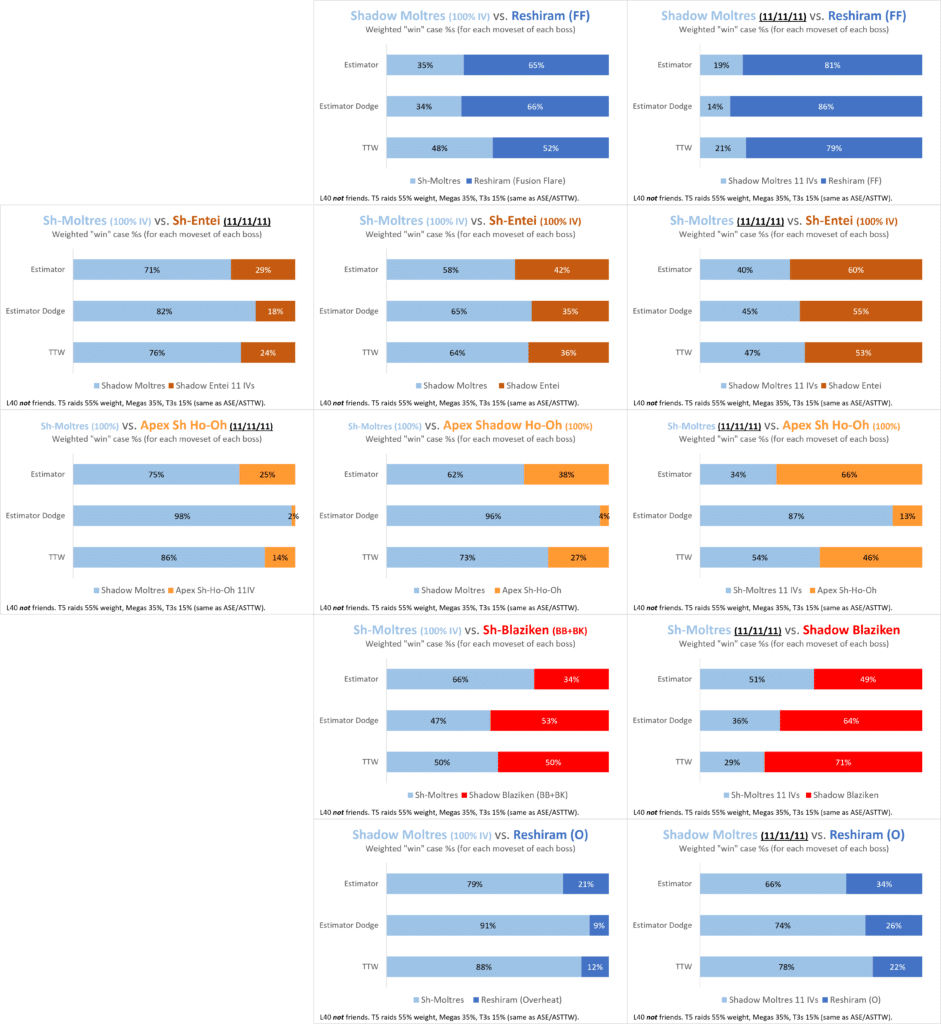 Shadow Moltres as a Fire and Flying-type Raid Attacker (Quick Analysis ...