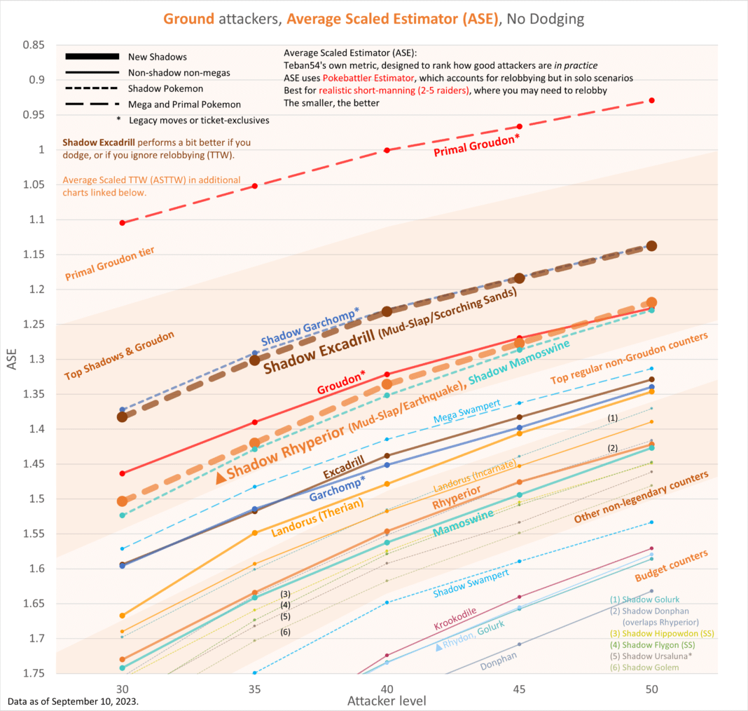 Shadow Rhyperior, Rampardos, Excadrill, Chandelure as Raid Attackers