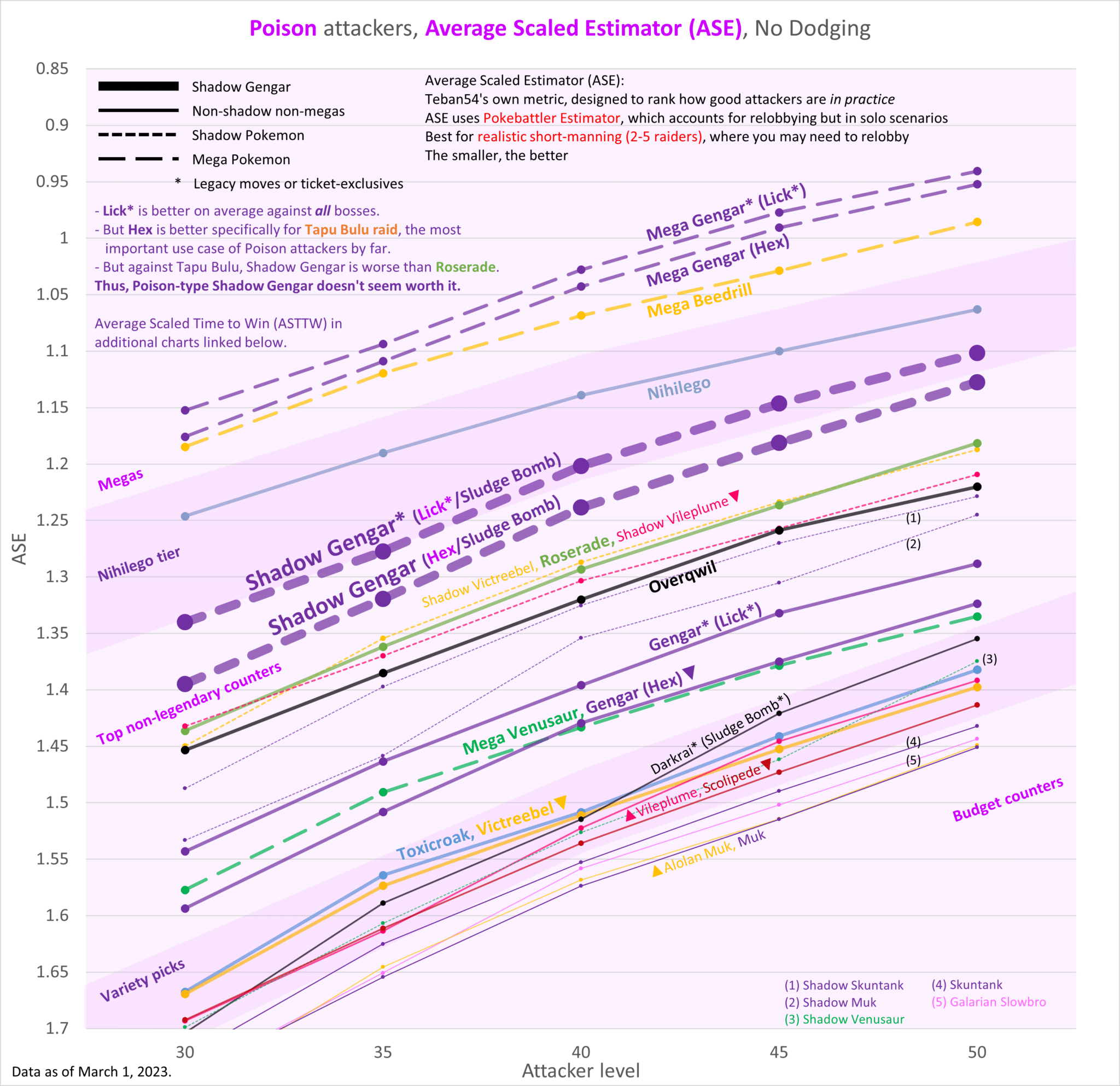 Shadow Rhyperior, Rampardos, Excadrill, Chandelure as Raid Attackers