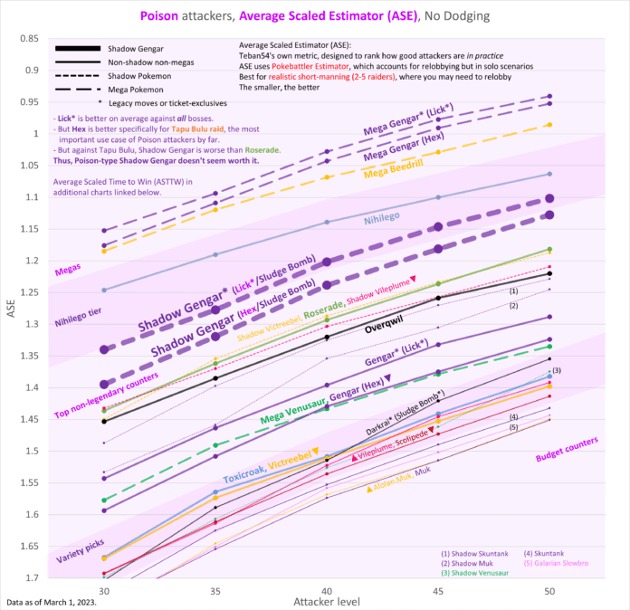 Shadow Rhyperior, Rampardos, Excadrill, Chandelure as Raid Attackers