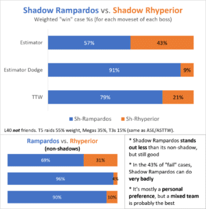 Shadow Rhyperior, Rampardos, Excadrill, Chandelure as Raid Attackers