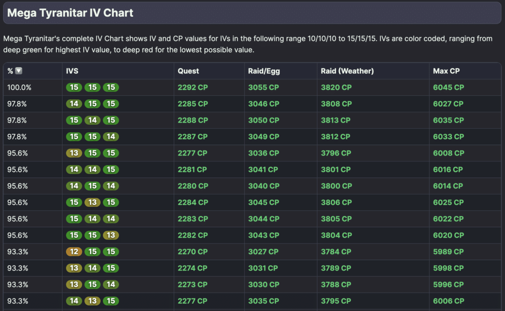 Complete Guide to our Pokémon GO Database | Pokémon GO Hub