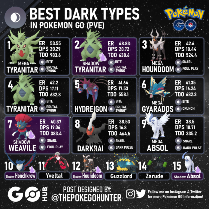 Best of Types: Dark (Pokémon GO PVE) | Pokémon GO Hub