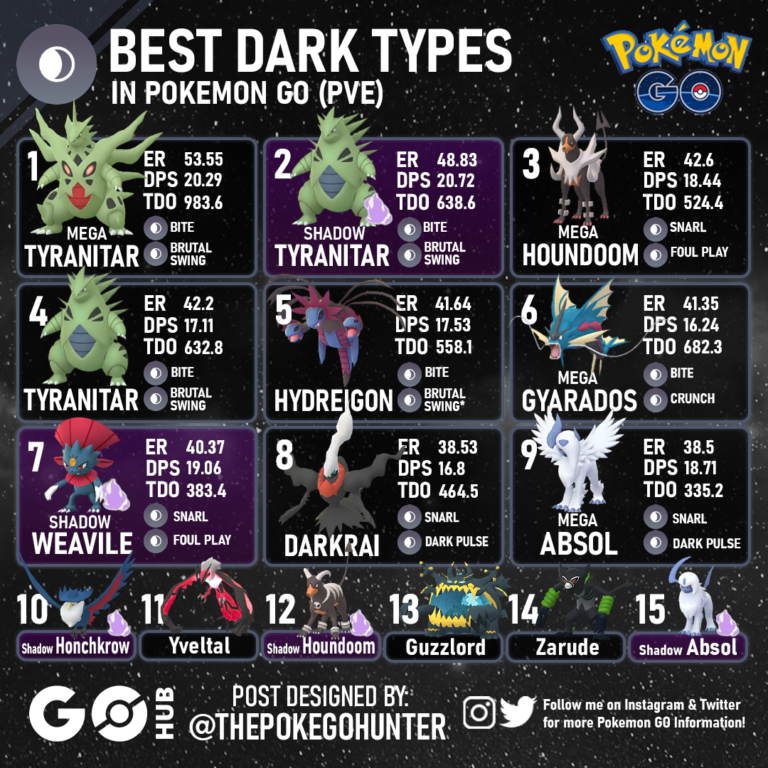 Best of Types: Dark (Pokémon GO PVE) | Pokémon GO Hub