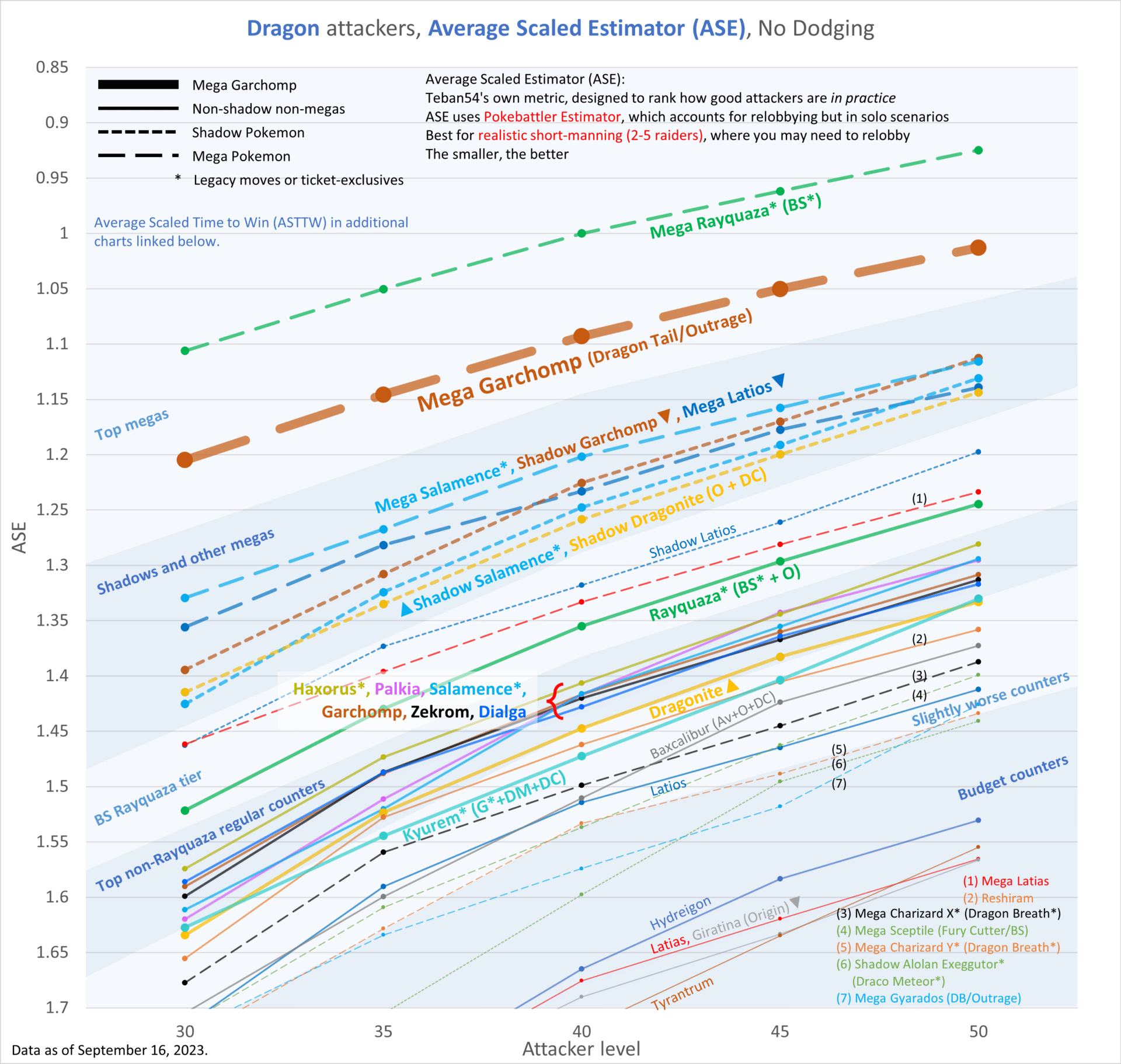 Mega Garchomp in the Pokémon GO Raiding Meta | Pokémon GO Hub
