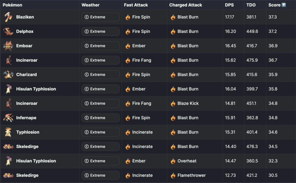 A PVE Analysis of the Hisuian Starters | Pokémon GO Hub