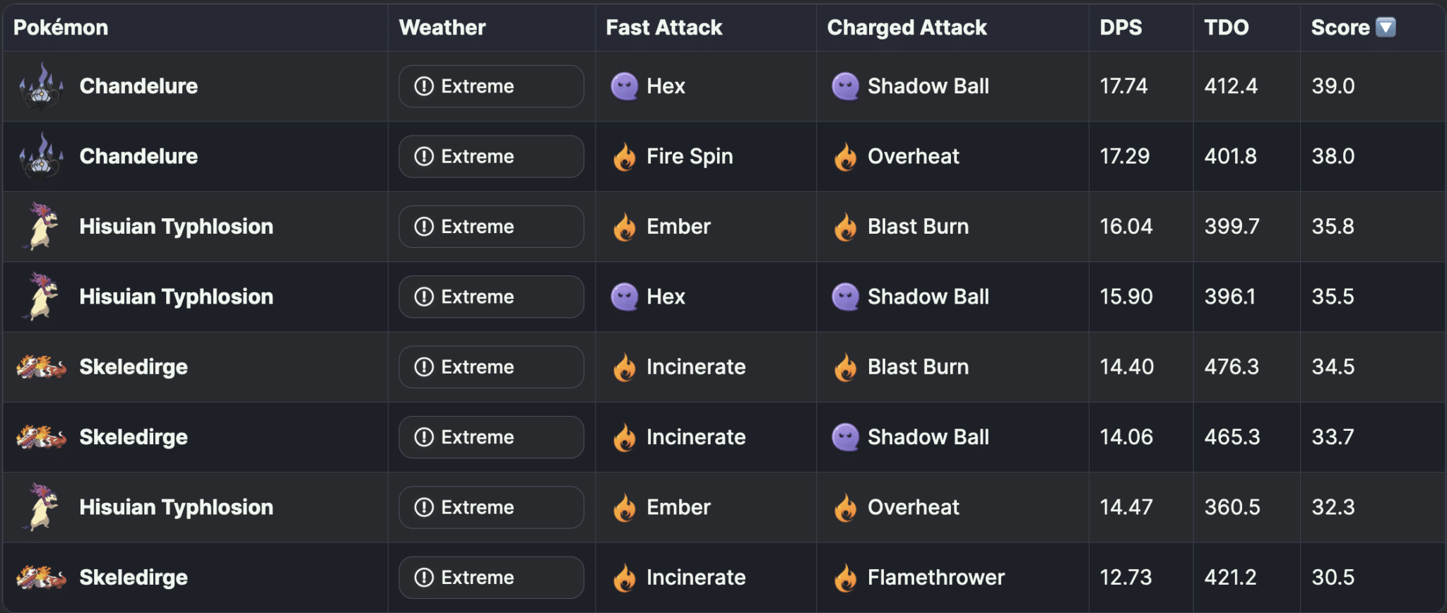 A PVE Analysis of the Hisuian Starters | Pokémon GO Hub