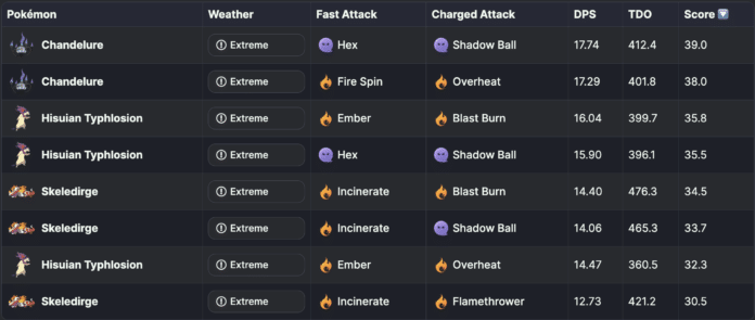 A PVE Analysis of the Hisuian Starters | Pokémon GO Hub