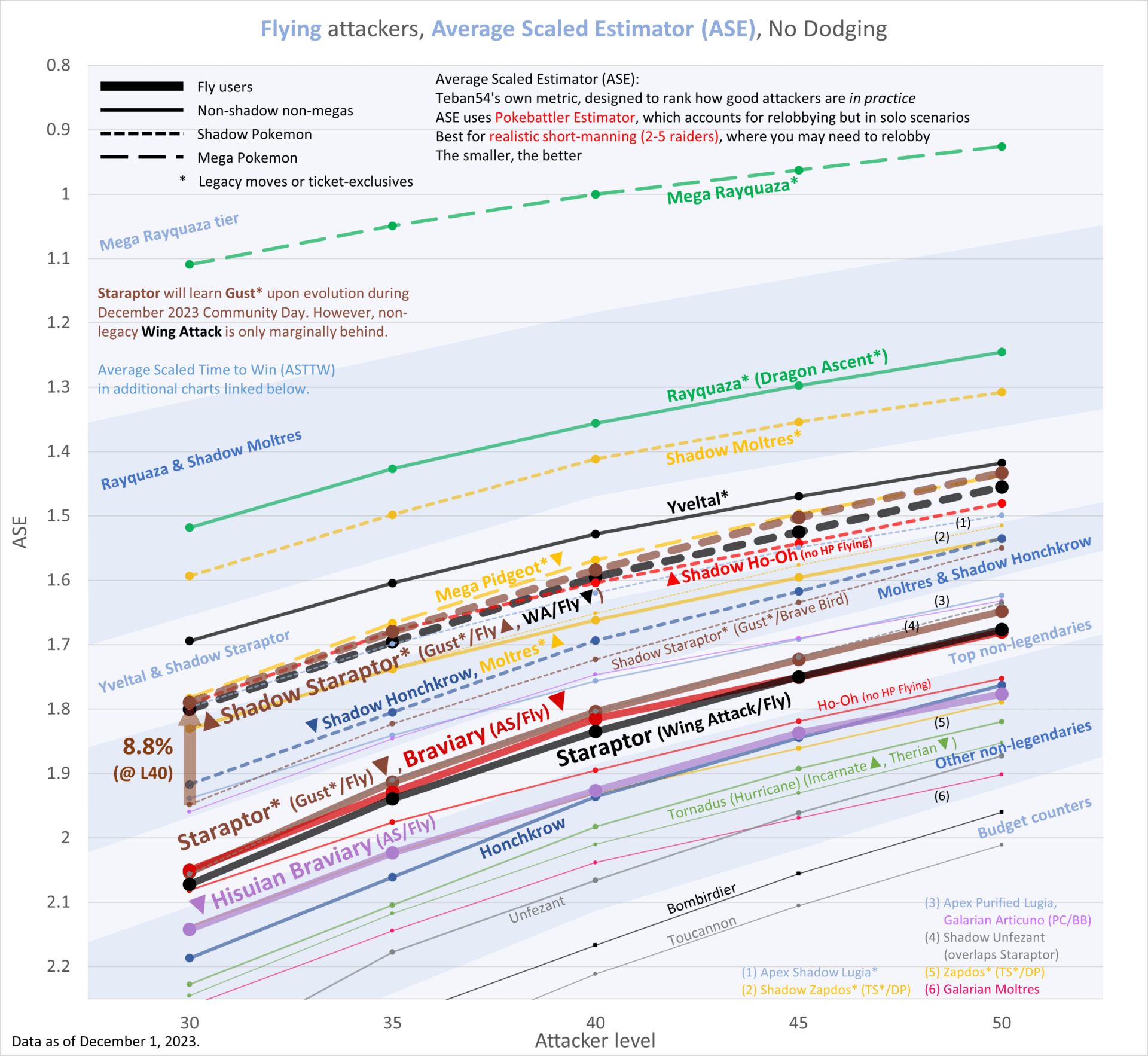 Season of Timeless Travels: New recipients of Fly and Hisuian Samurott ...