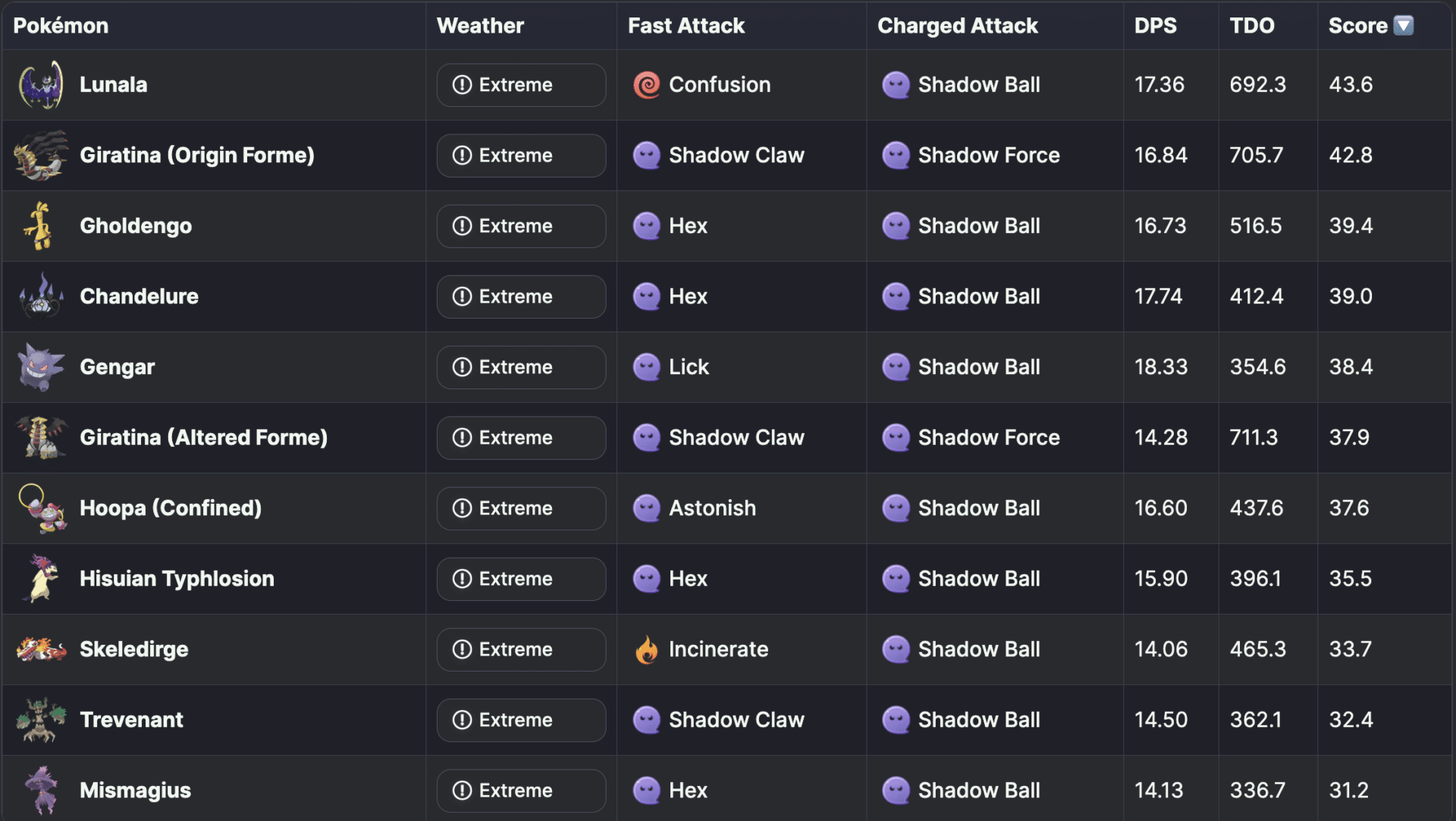 A PVE Analysis of the Hisuian Starters | Pokémon GO Hub