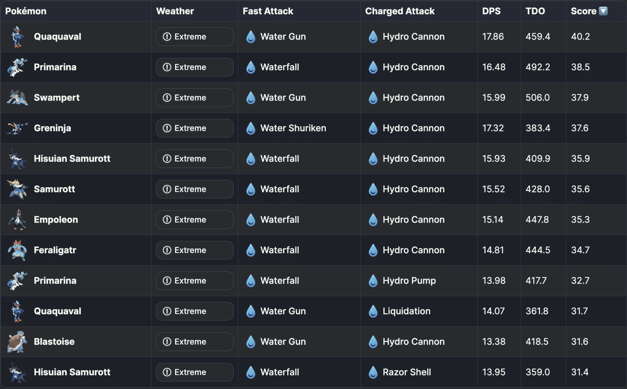 A PVE Analysis of the Hisuian Starters | Pokémon GO Hub