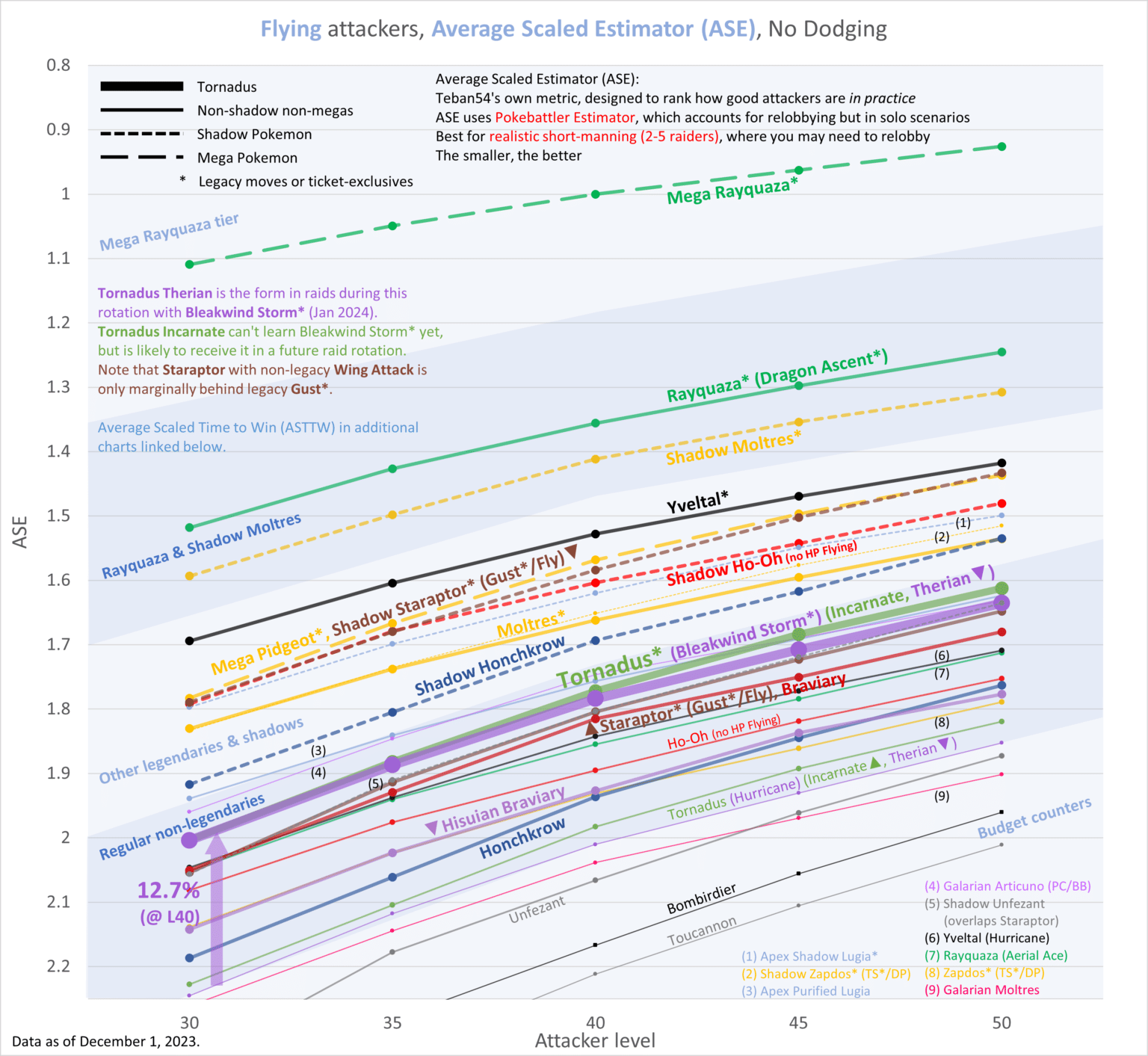 Therian Form Landorus, Thundurus and Tornadus with Signature Moves as ...