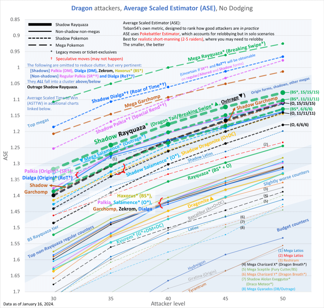 Shadow Weather Trio (Kyogre, Groudon, Rayquaza) and other New Shadows ...