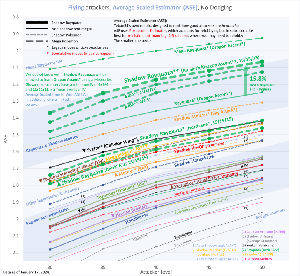 Shadow Weather Trio (Kyogre, Groudon, Rayquaza) and other New Shadows ...