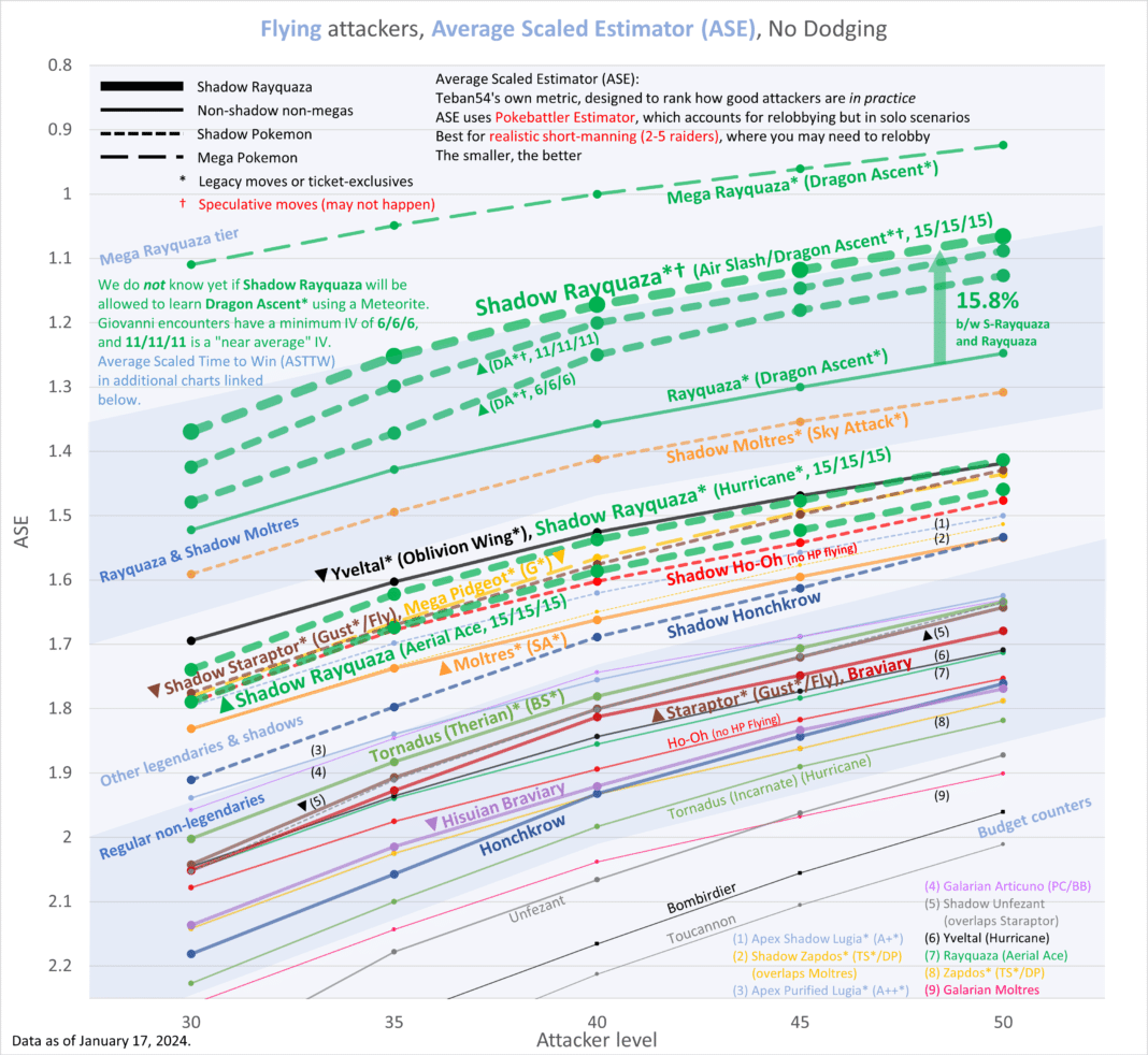 Shadow Weather Trio (Kyogre, Groudon, Rayquaza) and other New Shadows ...
