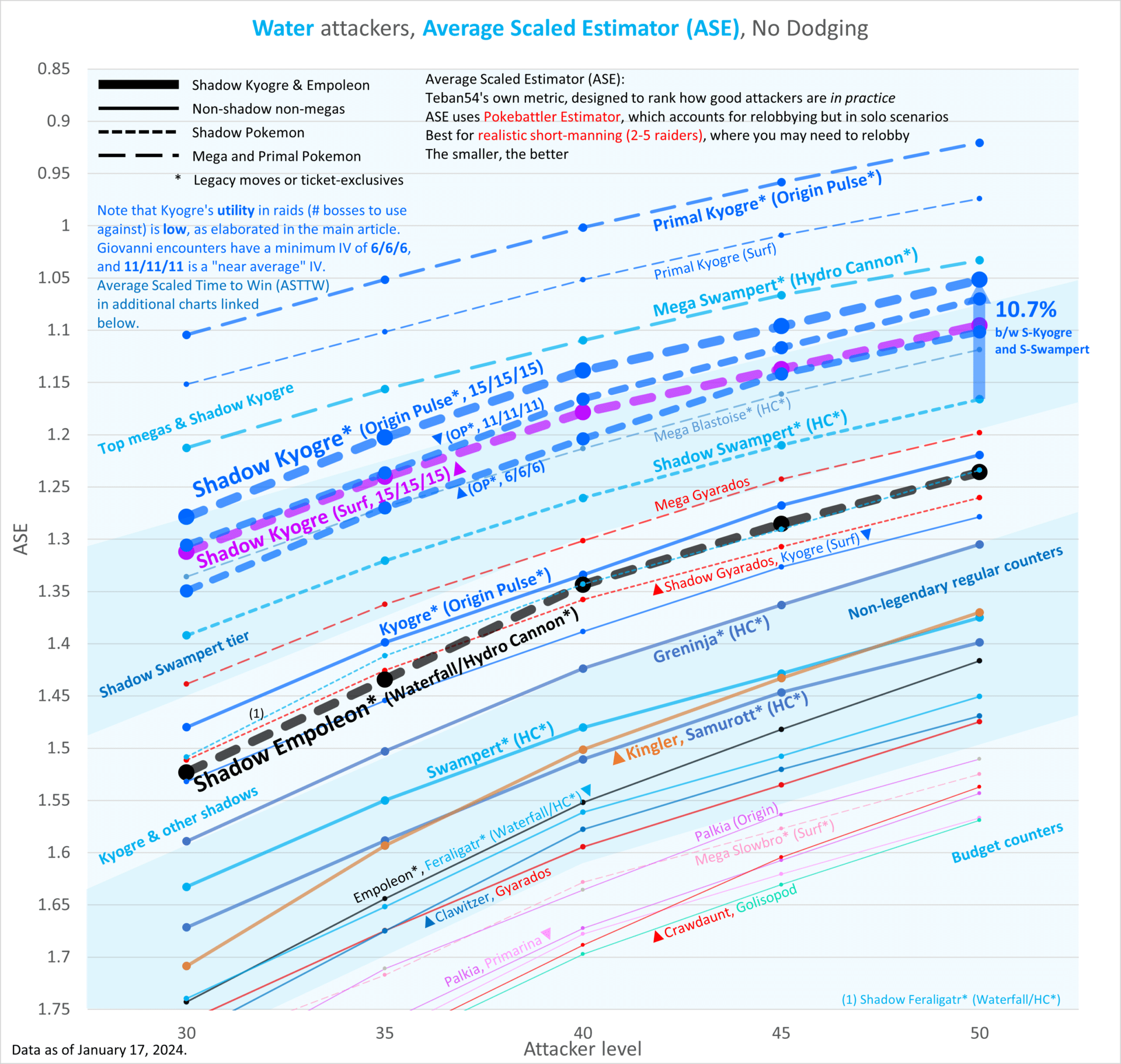 Shadow Weather Trio (Kyogre, Groudon, Rayquaza) and other New Shadows ...
