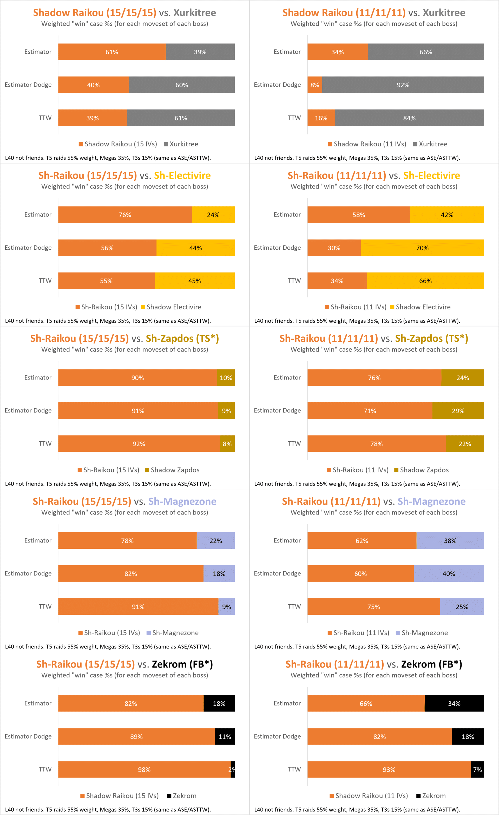 Nature's Madness Tapus and Shadow Raikou as Raid Attackers | Pokémon GO Hub