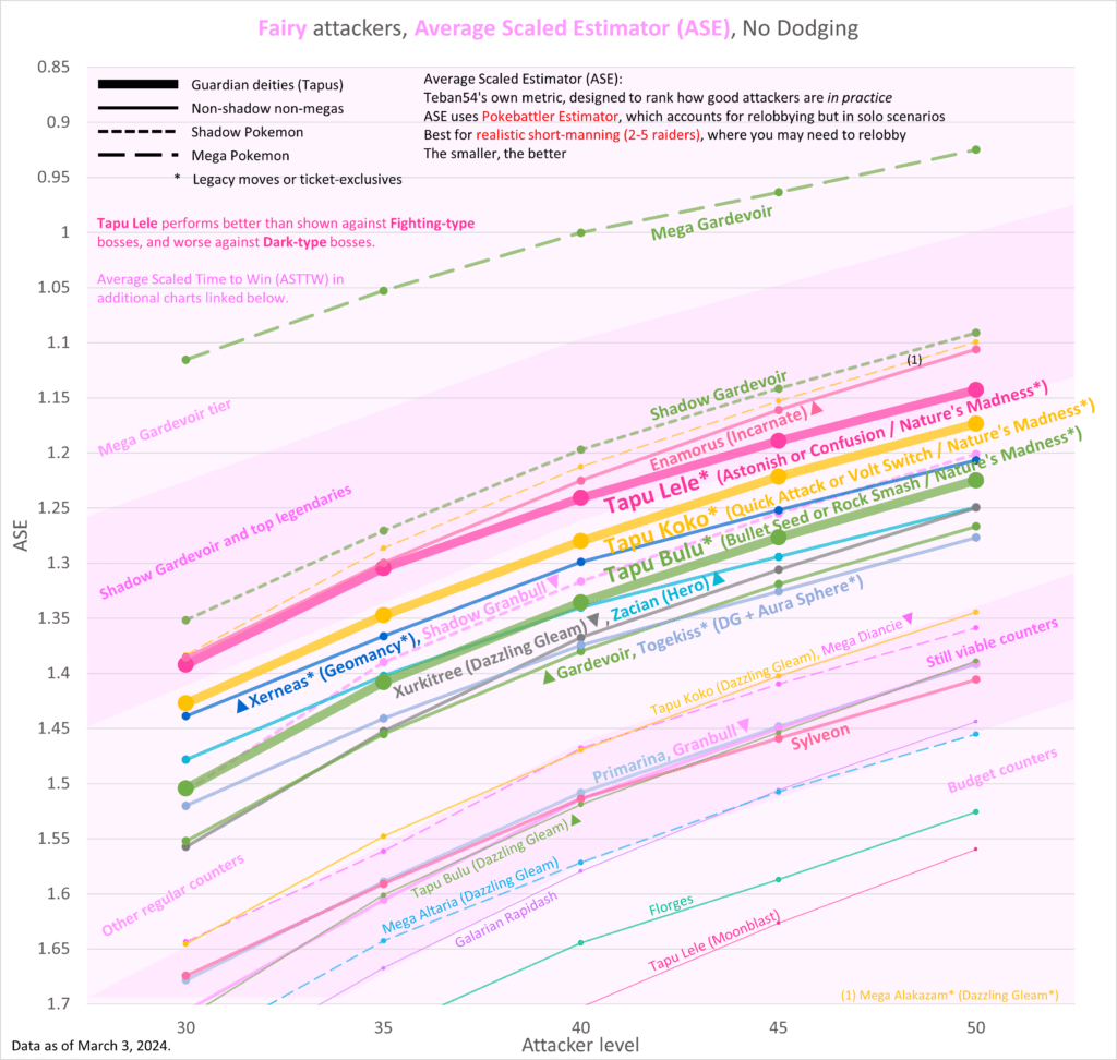 Nature's Madness Tapus and Shadow Raikou as Raid Attackers | Pokémon GO Hub