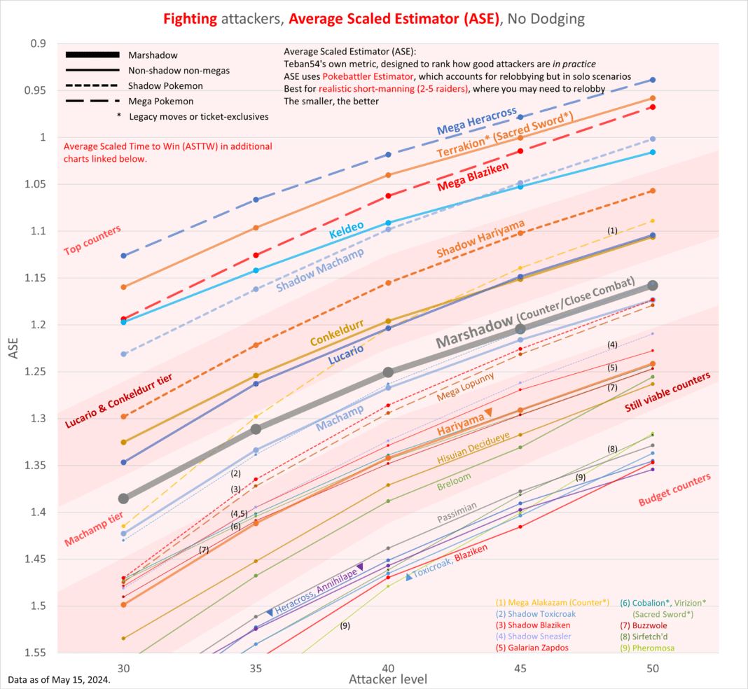 Necrozma, Necrozma's Fusions, and Marshadow as Raid Attackers ...