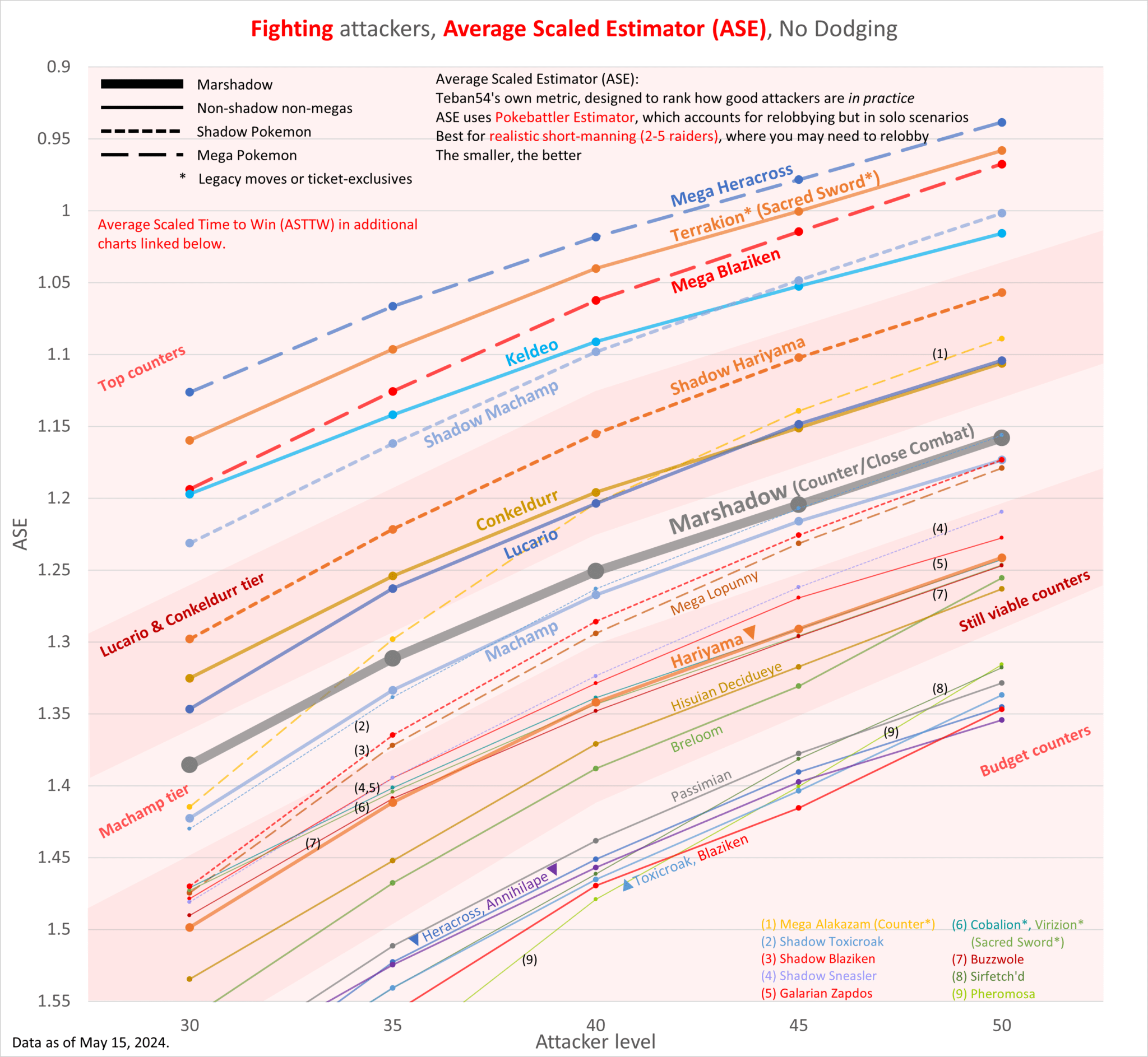 Necrozma, Necrozma's Fusions, and Marshadow as Raid Attackers ...
