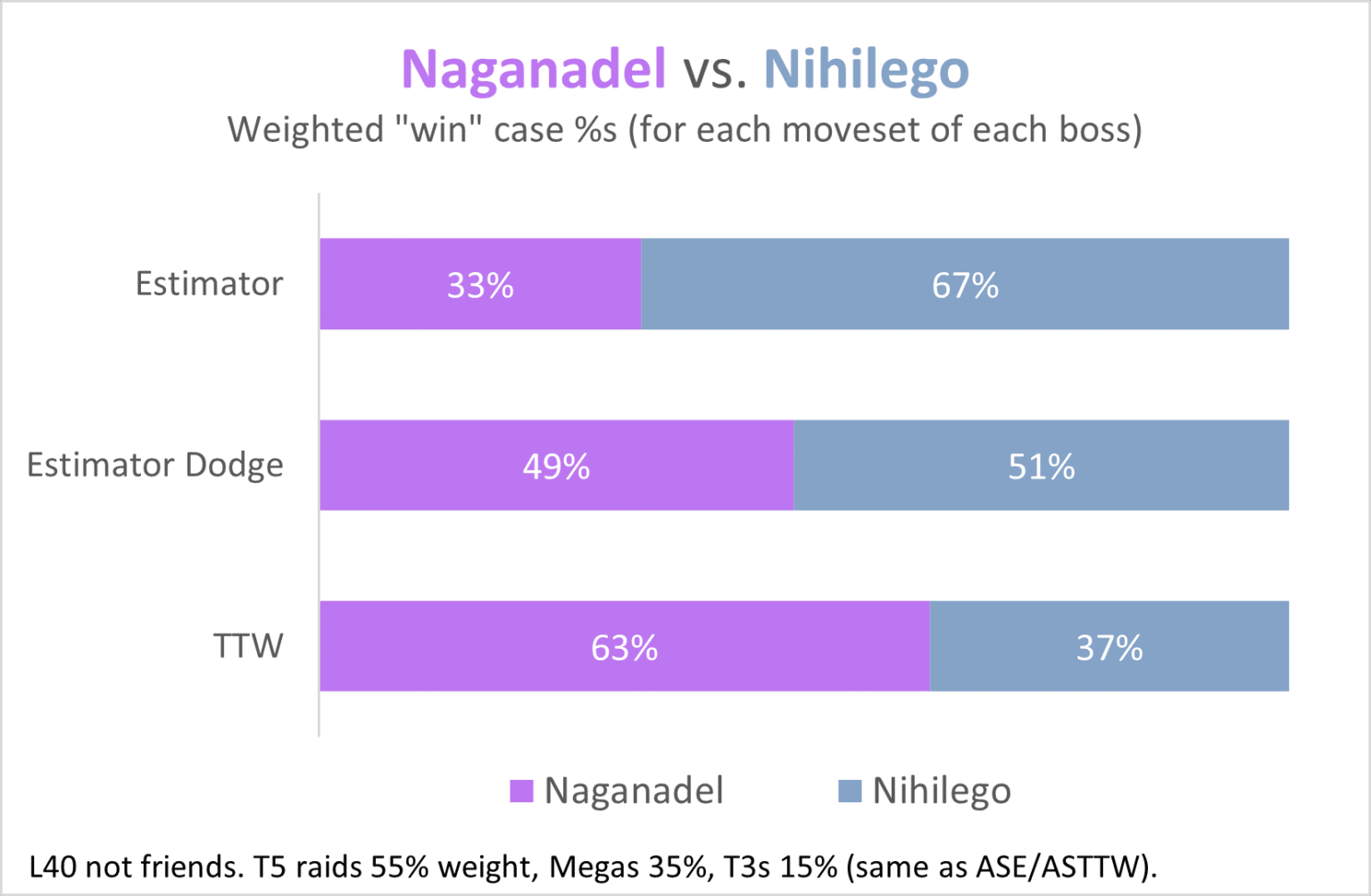 Blacephalon and Naganadel as raid attackers (Analysis) | Pokémon GO Hub