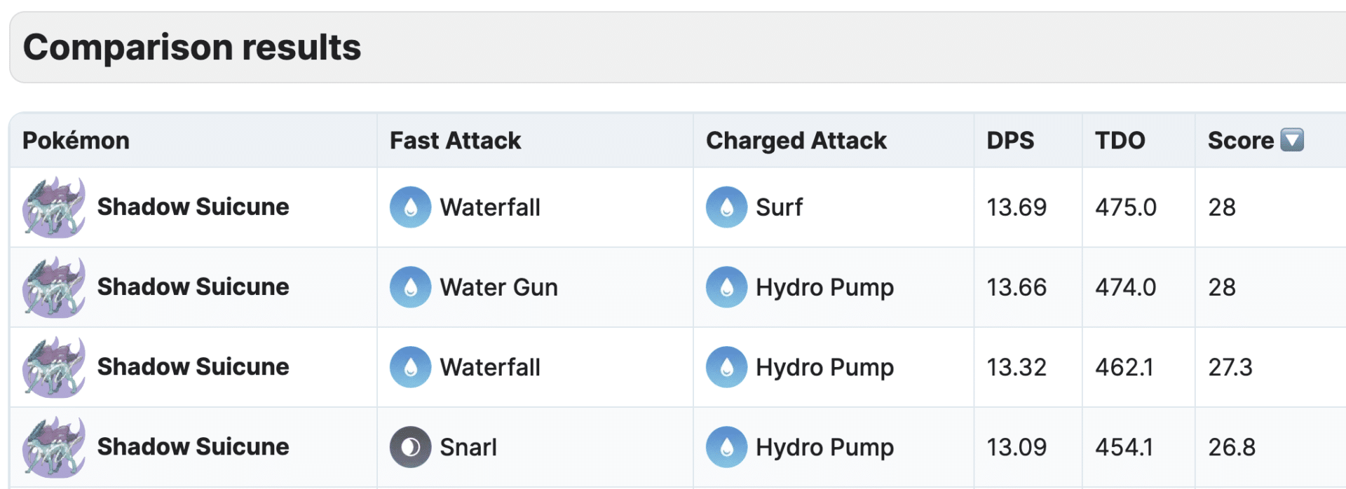 Shadow Suicune: PvP and PvE analysis | Pokémon GO Hub