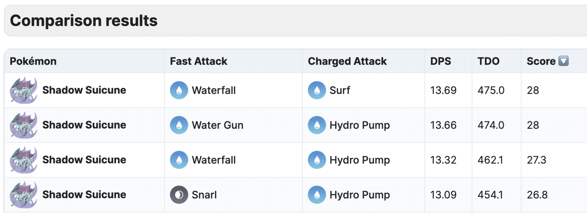 Shadow Suicune: PvP and PvE analysis | Pokémon GO Hub
