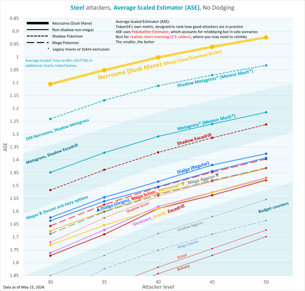 Necrozma, Necrozma's Fusions, and Marshadow as Raid Attackers ...