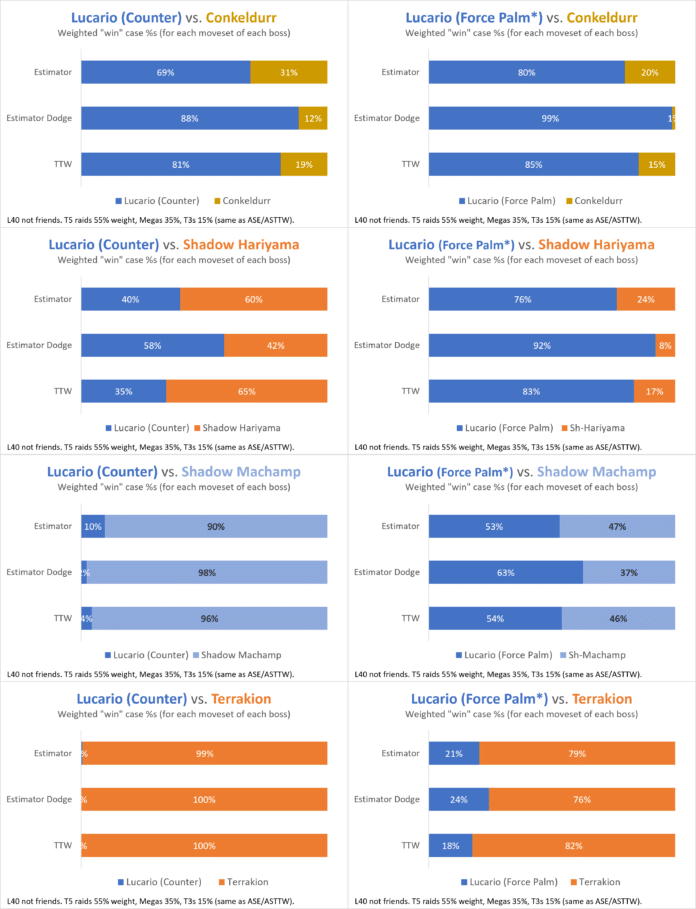 Mega Lucario and Force Palm Lucario as raid attackers | Pokémon GO Hub