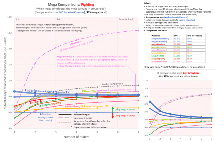 Mega Lucario and Force Palm Lucario as raid attackers | Pokémon GO Hub