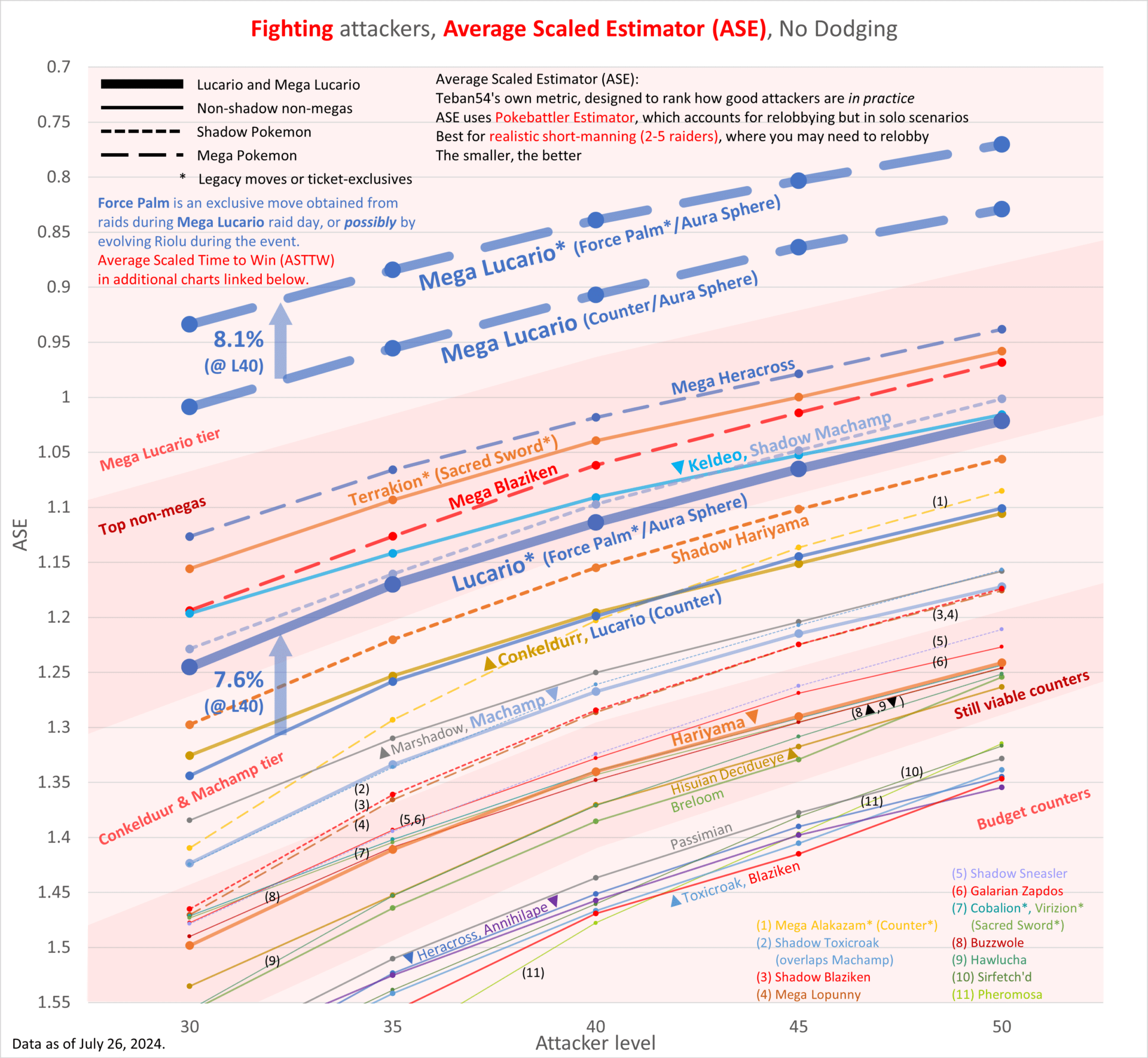 Mega Lucario and Force Palm Lucario as raid attackers | Pokémon GO Hub