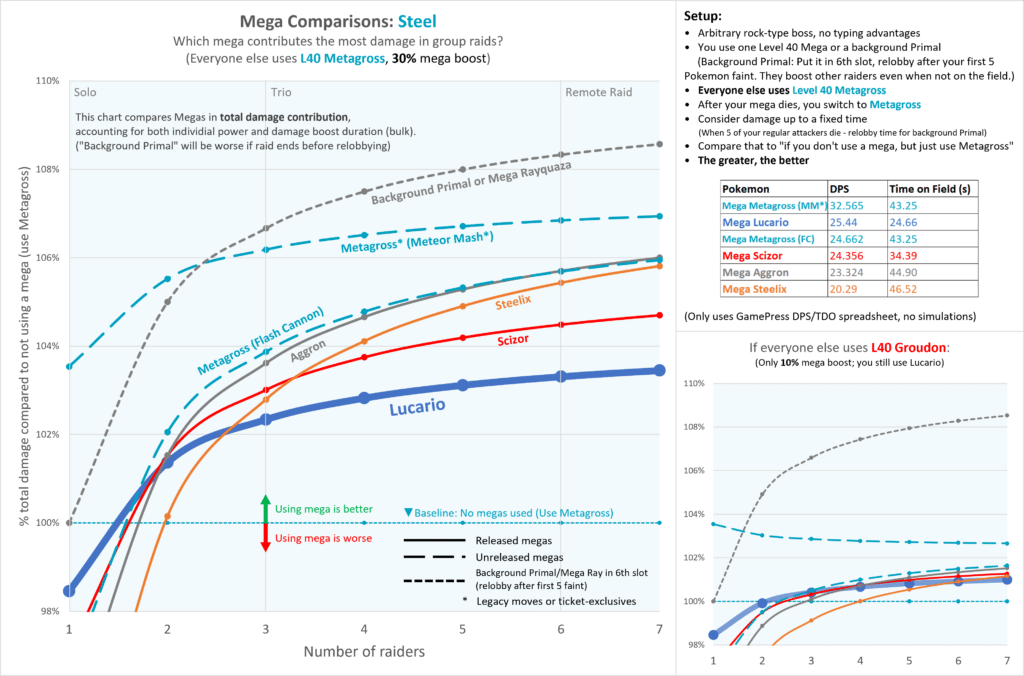 Mega Lucario and Force Palm Lucario as raid attackers | Pokémon GO Hub