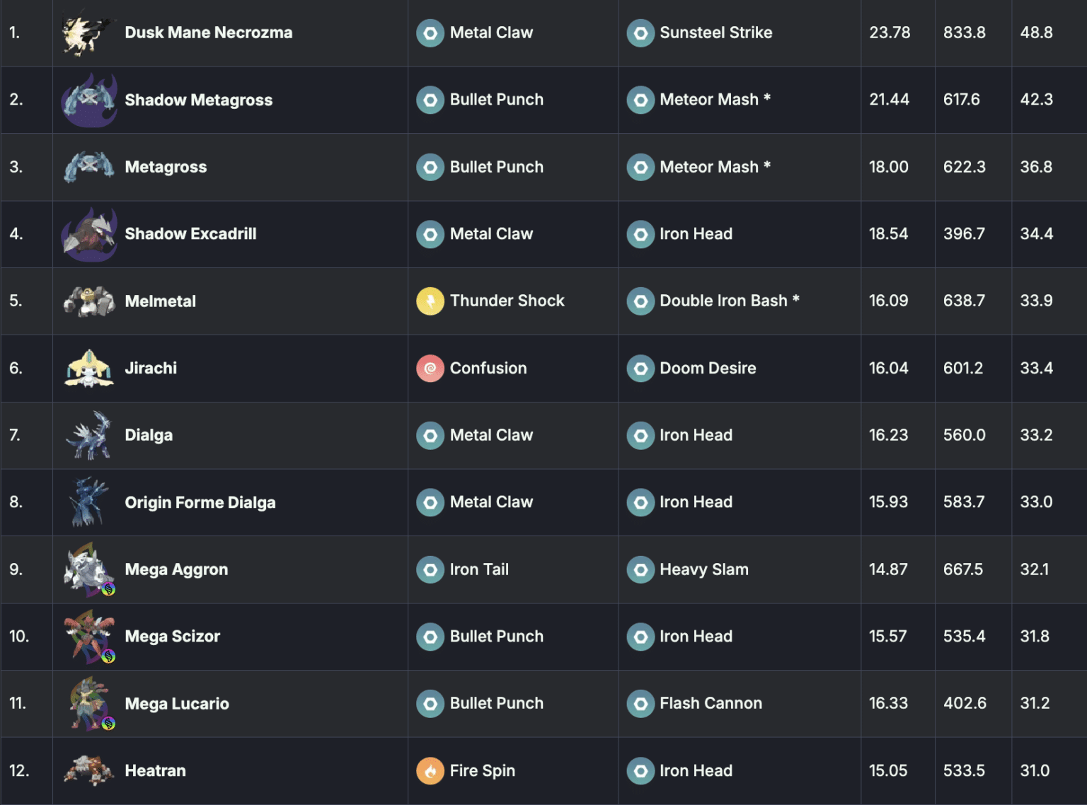 Meteor Mash Metagross in the PVE Meta | Pokémon GO Hub