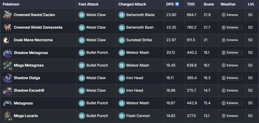 Mega Metagross Raid Performance Compared: Is It Outclassed? | Pokémon ...