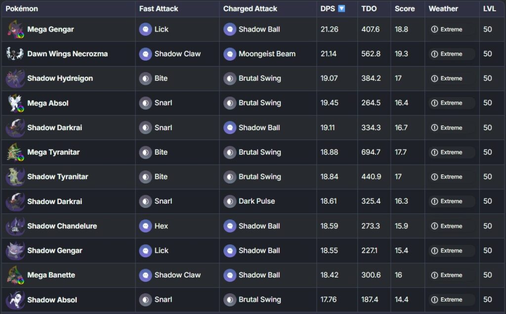 Shadow Hydreigon & Shadow Tyranitar Raid Meta Analysis | Pokémon GO Hub