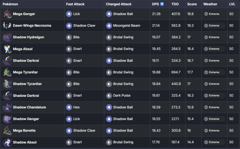 Shadow Hydreigon & Shadow Tyranitar Raid Meta Analysis | Pokémon GO Hub